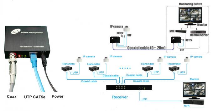 2000m Ethernet Over Coaxial Converter , Coaxial Cable To Lan Converter