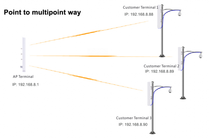 2.4Ghz POE Wireless Bridge , Outdoor Wireless Ethernet Bridge