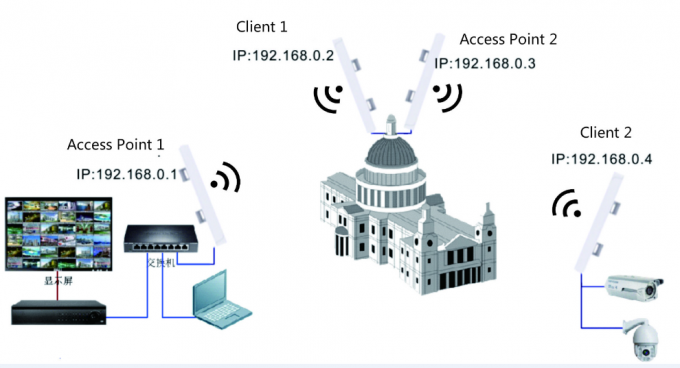 5.8G 5KM POE Wireless Bridge , 24V Long Range Point To Point Wifi Bridge